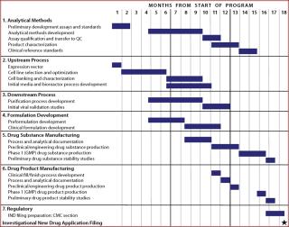 Technology Transfer of CMC Activities for MAb Manufacturing