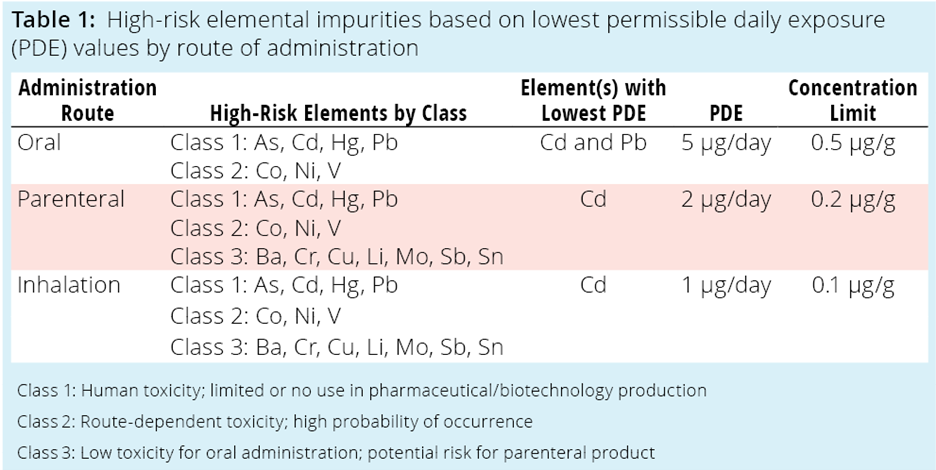 Strategy for Elemental Impurity Risk Management