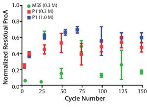 Evaluation of a Next-Generation Protein A Chromatography Resin for the ...