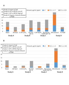 Implementation of the BPOG Extractables Testing Protocols: Comparing ...