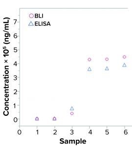BLI Assay for Custom Yeast HCP Quantification - BioProcess International