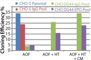 Differential Cell Culture Media for Single-Cell Cloning