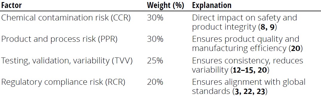 Risk Assessment for Biomanufacturing Raw Materials