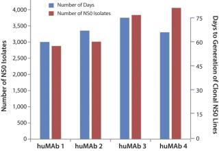 Rapid Generation of Stable NS0 Production Cell Lines in Chemically ...