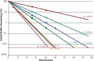 Accounting for the Donnan Effect in Diafiltration Optimization for High ...