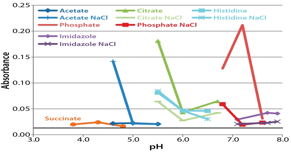 Development of a High-Throughput Formulation Screening Platform for ...
