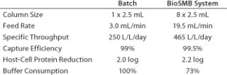 Single-Use, Continuous-Countercurrent, Multicolumn Chromatography