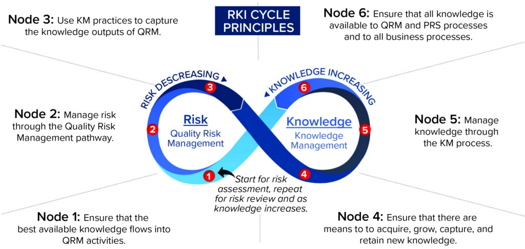 Risk and Knowledge Management as United Enablers - BioProcess International