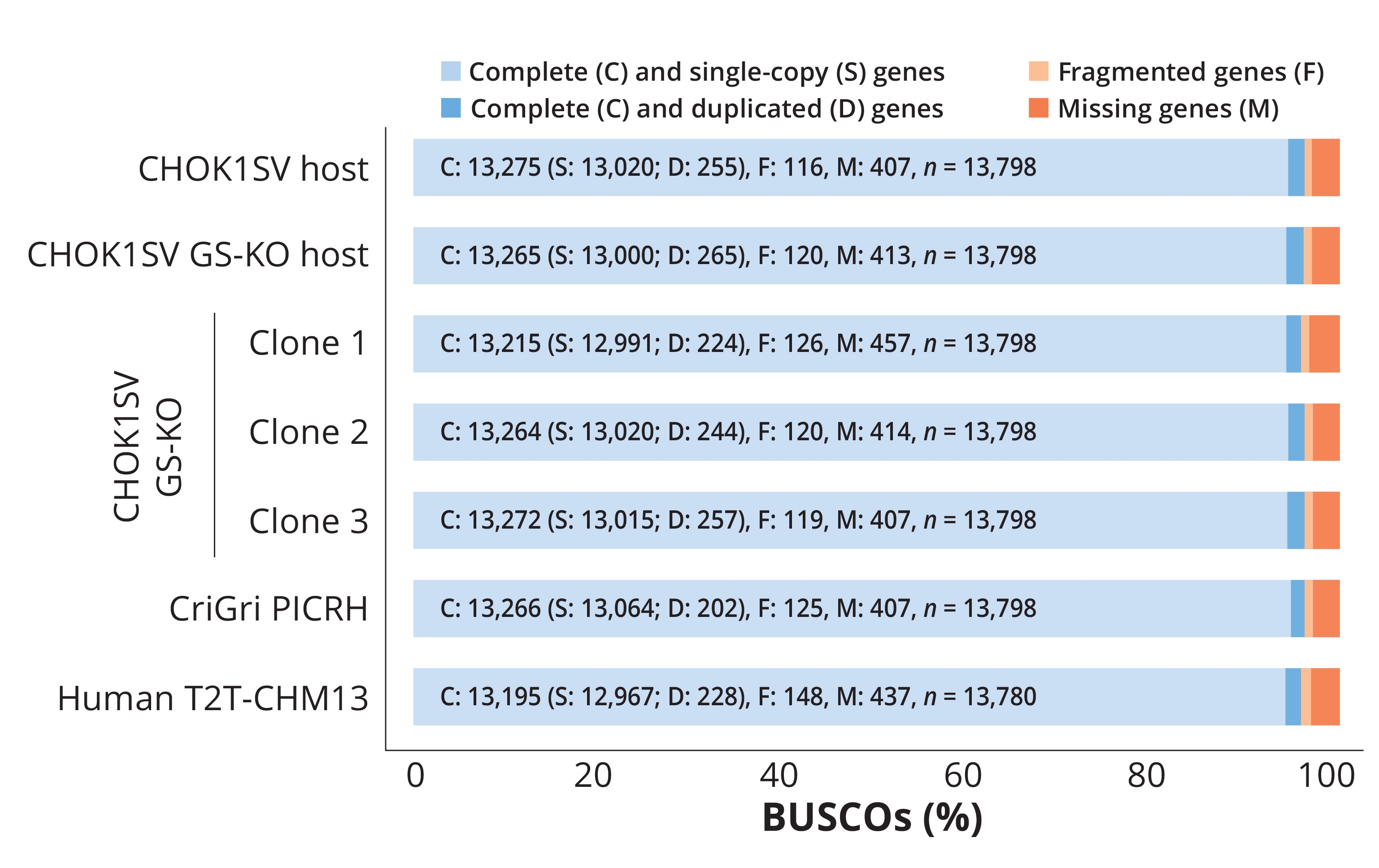 Creating Next-Generation CHO Expression Platforms