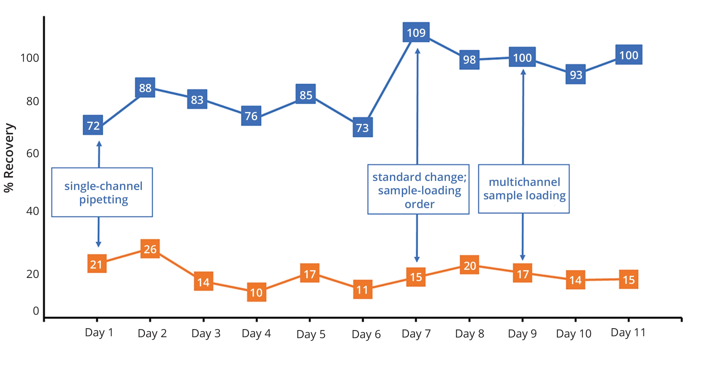 Optimized HCP Assay: Reduced Matrix Interference & Improved Performance