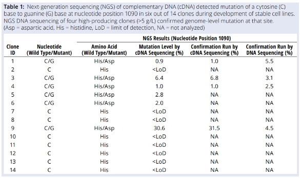 A Strategy for Sequence-Variant Control: Next-Generation Sequencing of ...