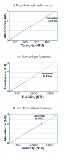 Turbidity Measurement: Single-Use Sensors - BioProcess International