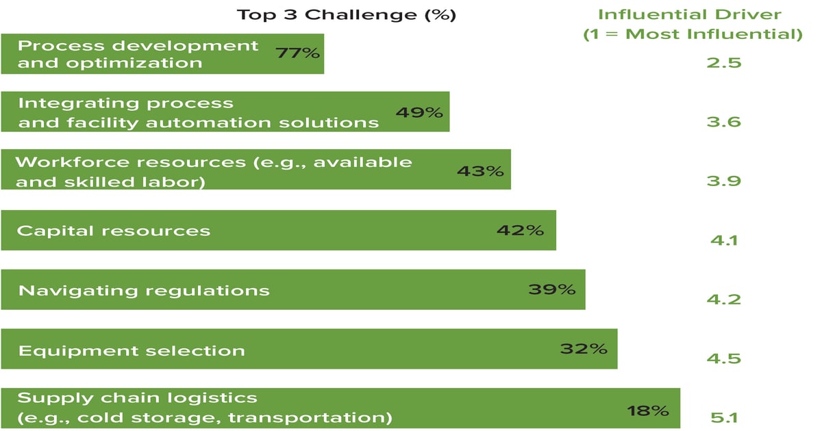 Closed Cell-Processing Systems: Facility Design - BioProcess International
