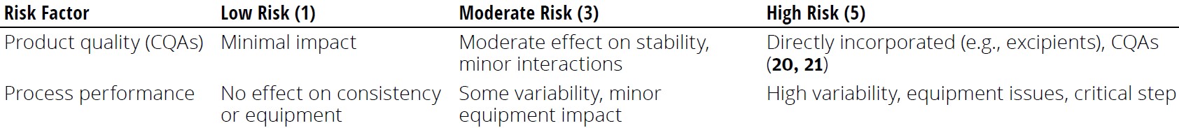 Risk Assessment for Biomanufacturing Raw Materials