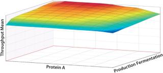 Approaches to Debottlenecking and Process Optimization