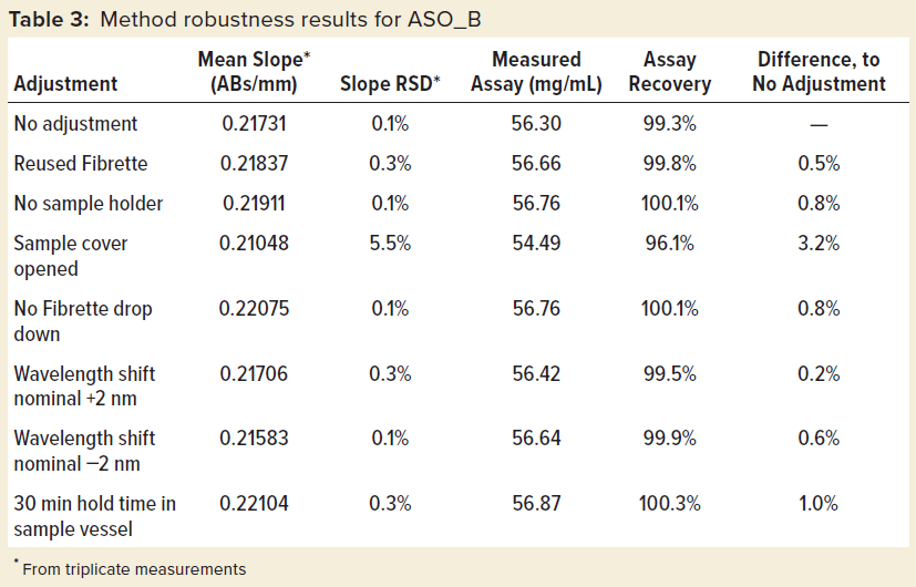 Slope Spectroscopy Method for ASOs - BioProcess International
