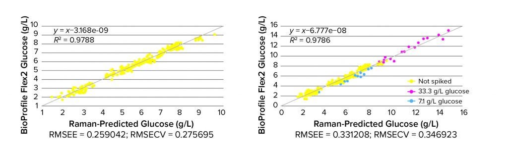 BioPAT Spectro Technology for Raman Analysis - BioProcess International