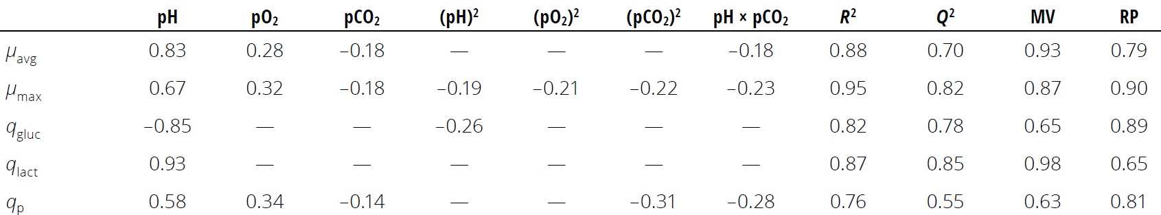 Bioreactor Scale-Up: Dissolved CO2 in Cell Culture Systems