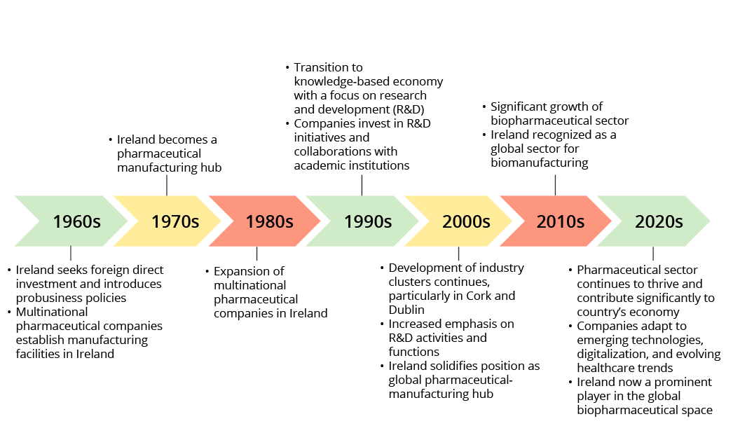 Ireland’s Global Leadership in Biopharmaceuticals