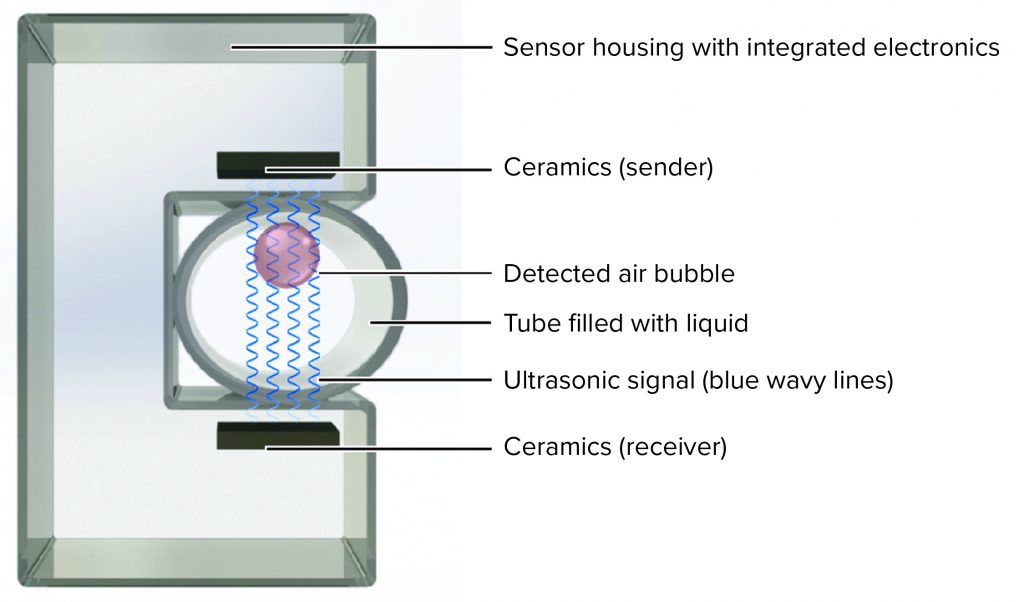 Piezocomposites: Boosting Bubble Sensors - BioProcess International