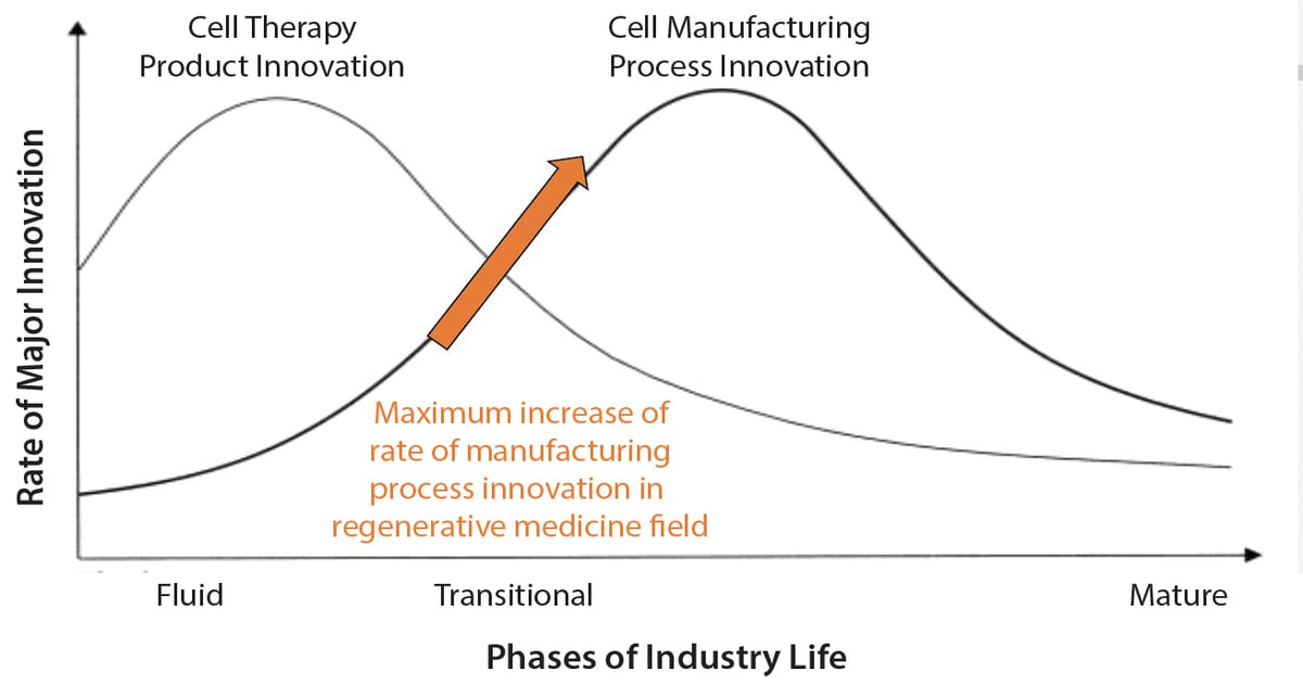 The Need for Adherent Cell Manufacturing: Production Platform and Media ...