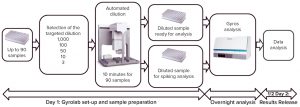 Gyrolab xP System for High-Throughput Host Cell Protein Analysis ...