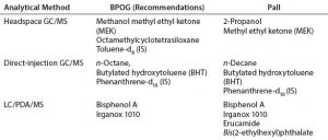 Implementation of the BPOG Extractables Testing Protocols: Working with ...