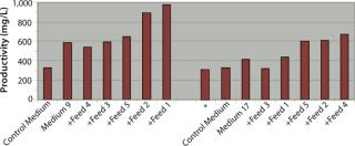 Integrated Strategies for Clone and Media Formulation Selection