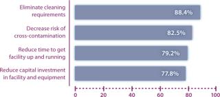 Implementing a Single-Use Solution for Fill–Finish Manufacturing Operations