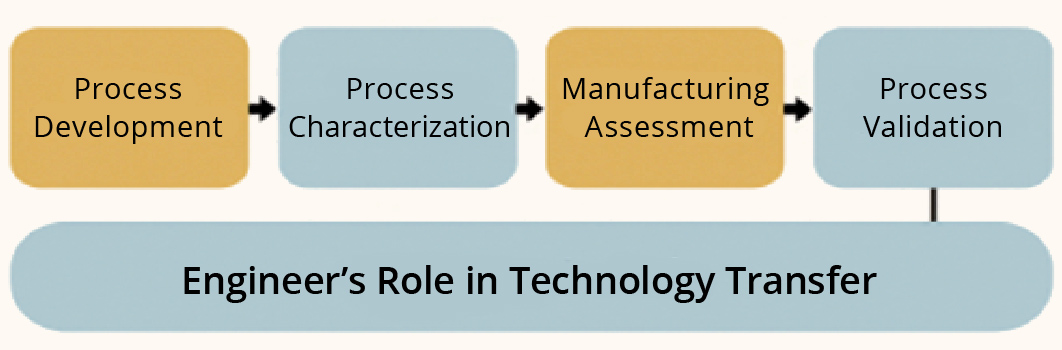 Engineers Lead the Shift into Continuous Biomanufacturing