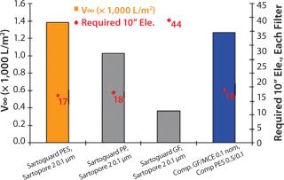 Optimum Prefilter Selection and Filter Train Sizing for Media Filtration