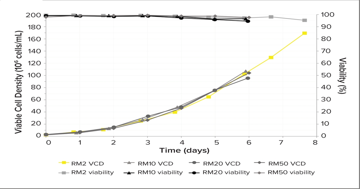 RM Perfusion Bioreactors: Intensified Seed Train - BioProcess International