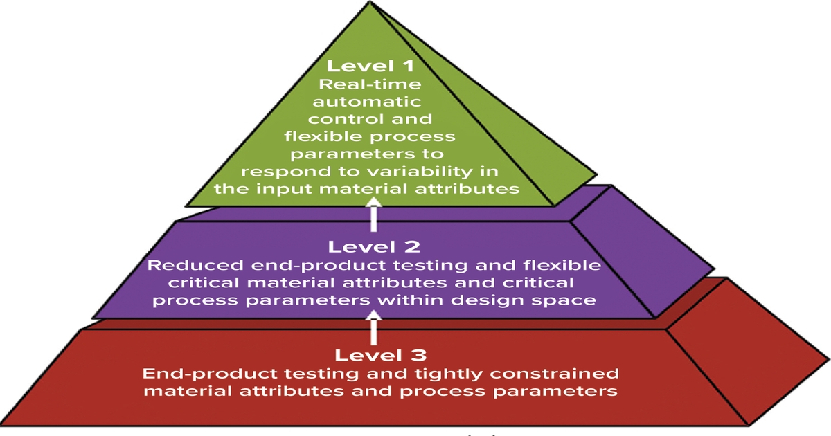 Process Control for Continuous Bioprocessing - BioProcess International