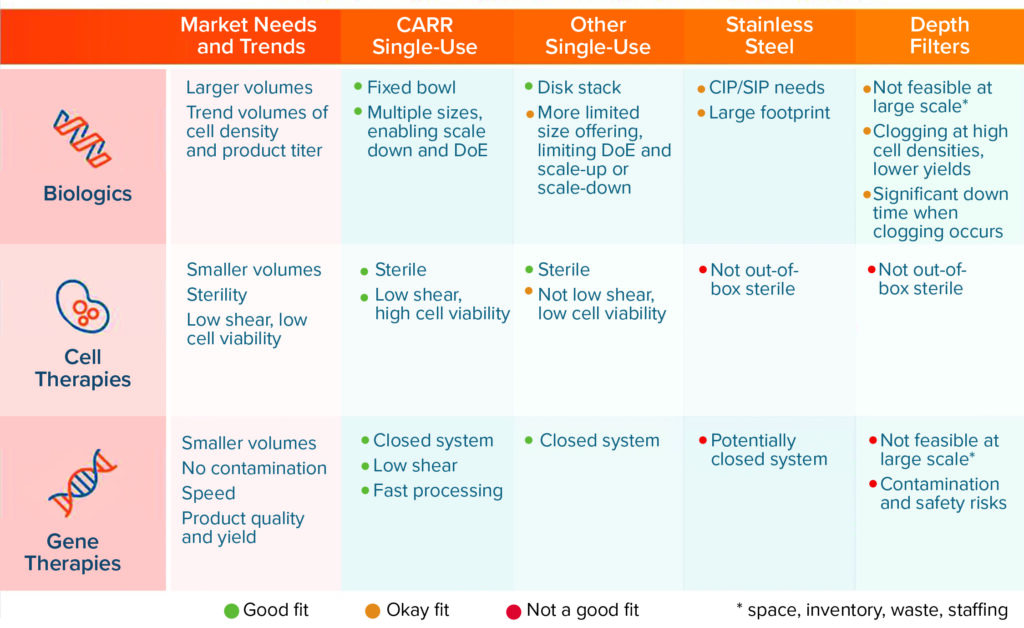 Bioseparation and Single-Use Centrifugation - BioProcess International