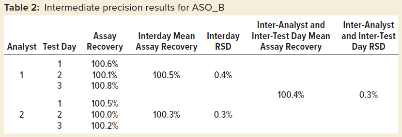 Slope Spectroscopy Method for ASOs - BioProcess International