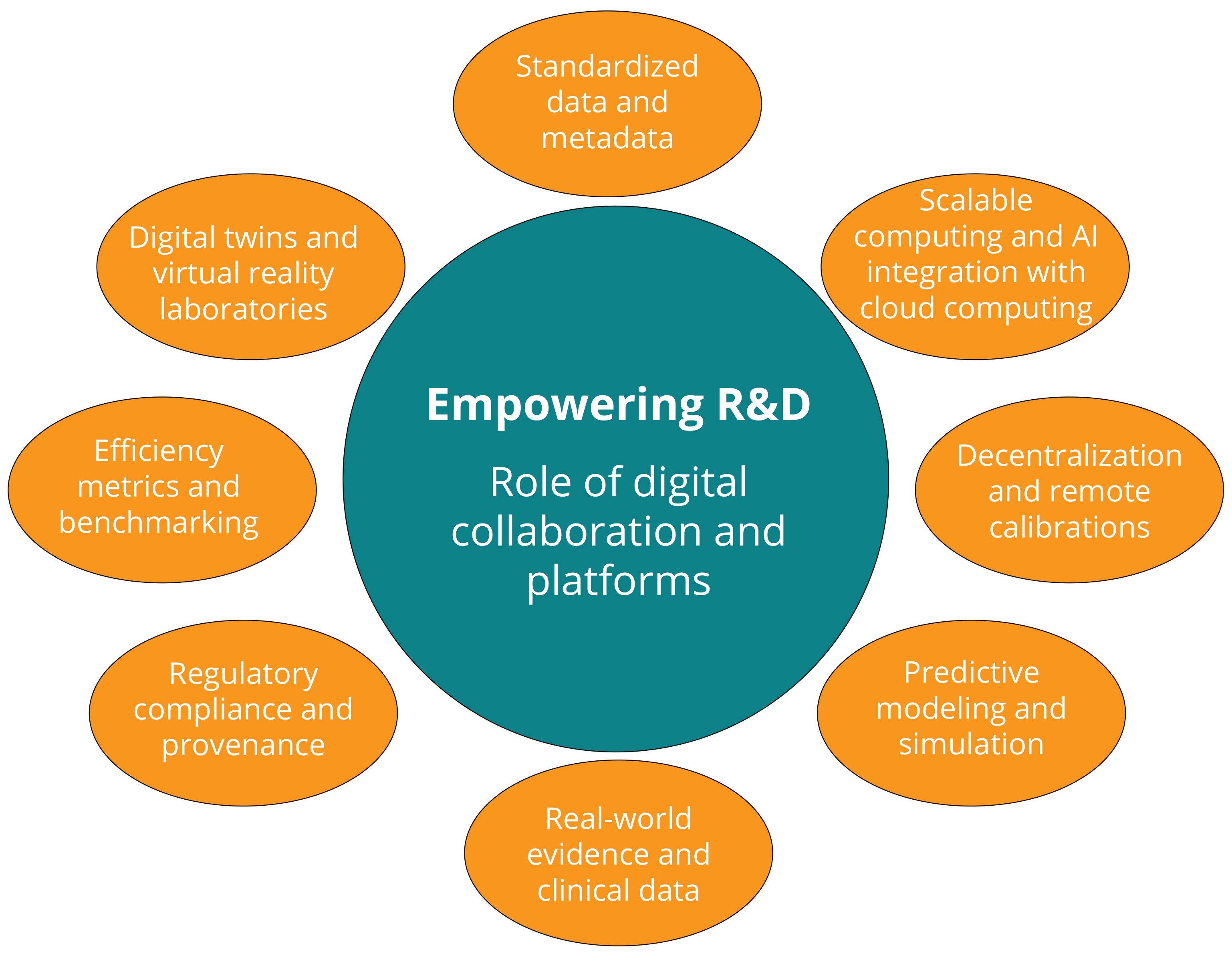 Potential of Digital Collaboration Platforms