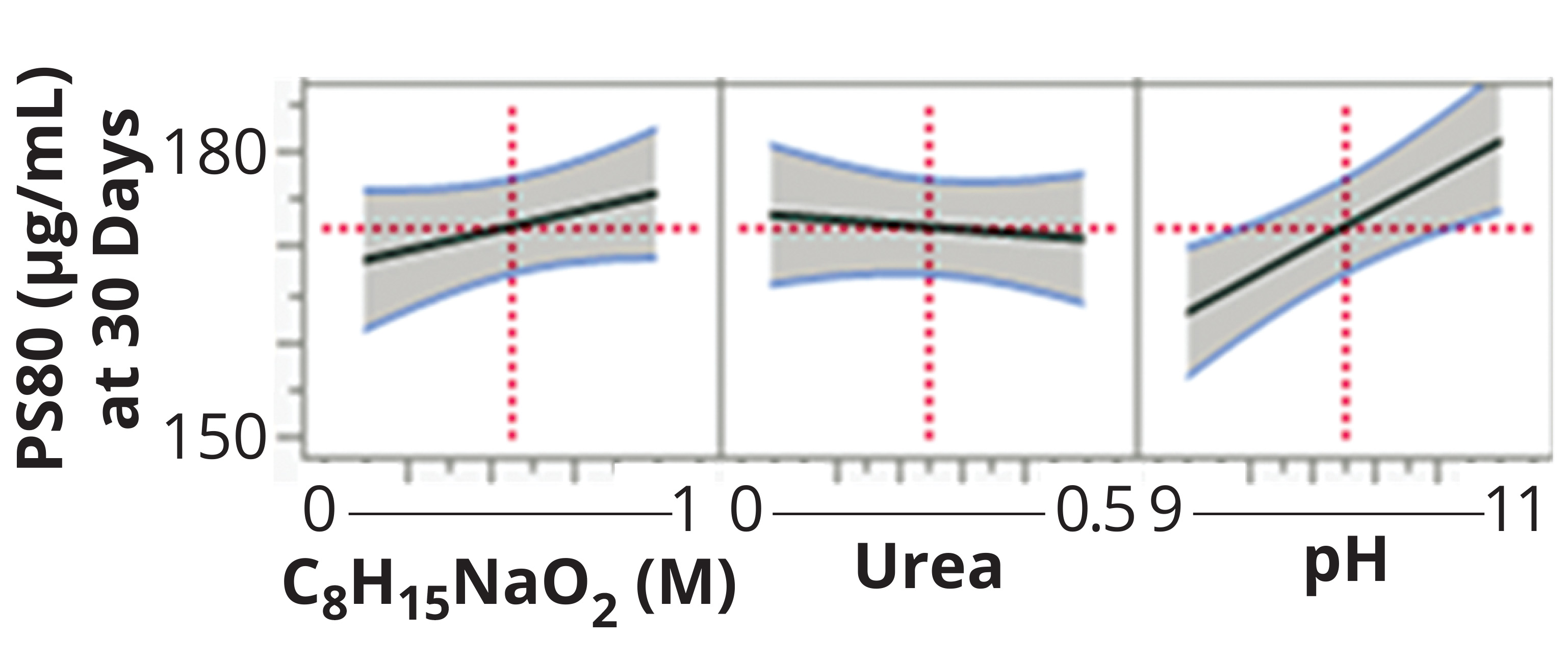 Polysorbate Stability in Bulk Drug Substance