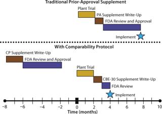 Demonstrating Comparability for Well-Characterized Biotechnology Products