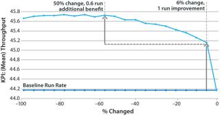 Approaches to Debottlenecking and Process Optimization