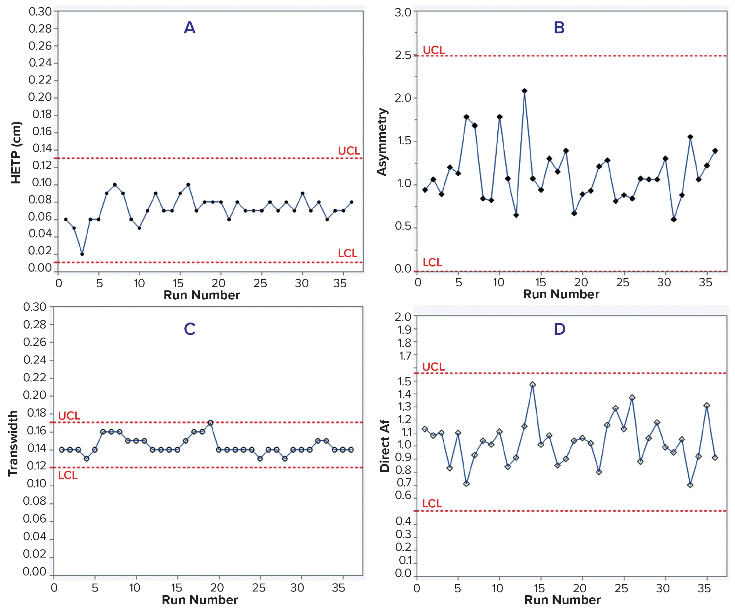 Assessing Chromatography Column Integrity - BioProcess International