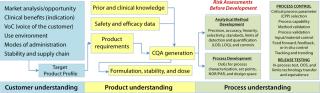 Quality Risk Management for Drug Products and Drug Substances