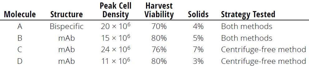 Improving mAb Harvest Clarification with Flocculation and Filtration