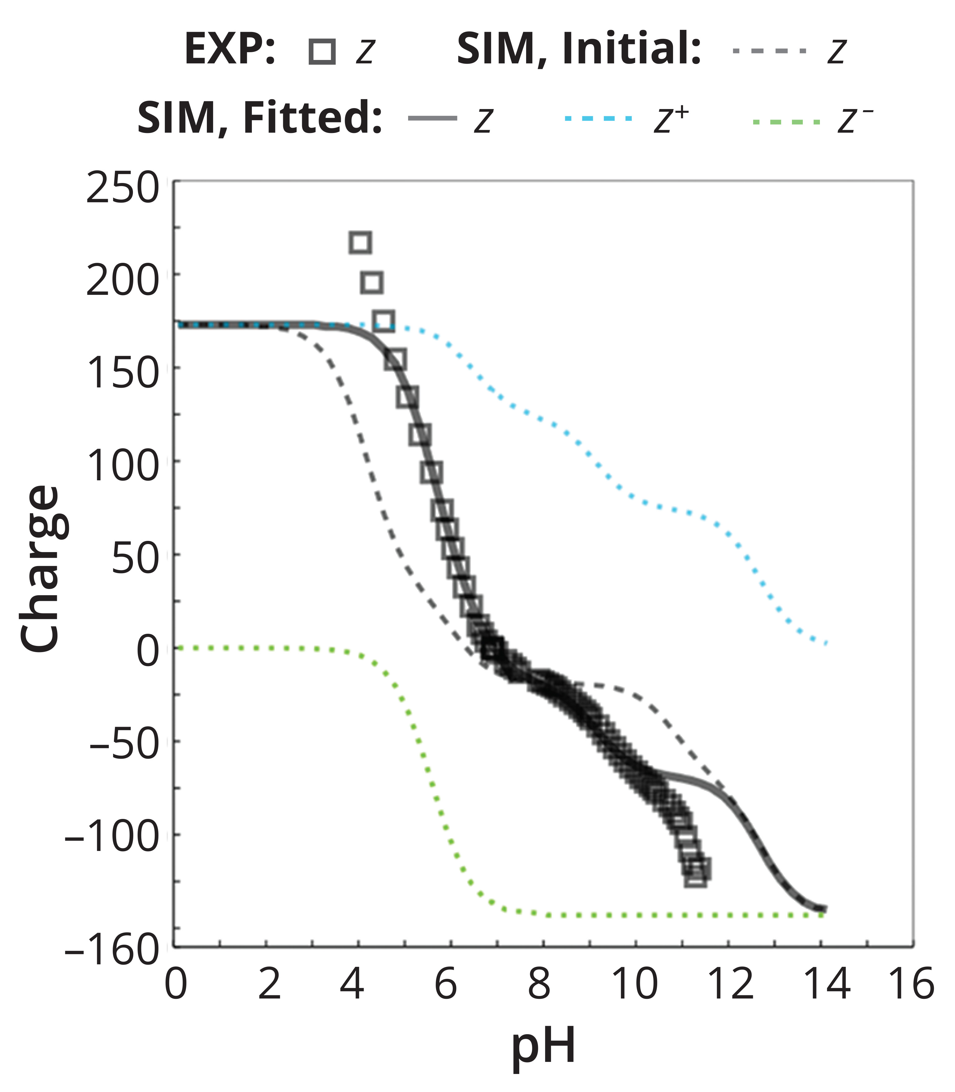 Modeling of IEX Purification for a Viral Protein