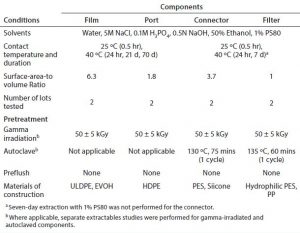 Implementation of the BPOG Extractables Testing Protocols: Working with ...