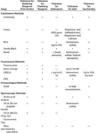 Current Status of Protein Quantification Technologies