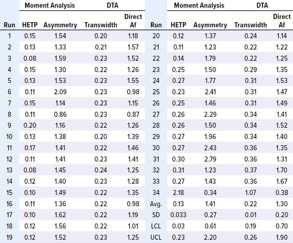 Assessing Chromatography Column Integrity - BioProcess International