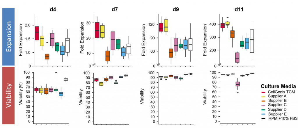 CellGenix medium offers faster T-cell manufacturing - Bioprocess Insider