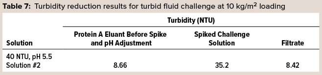 3M Polisher ST Capsules Boost Viral Clearance - BioProcess International