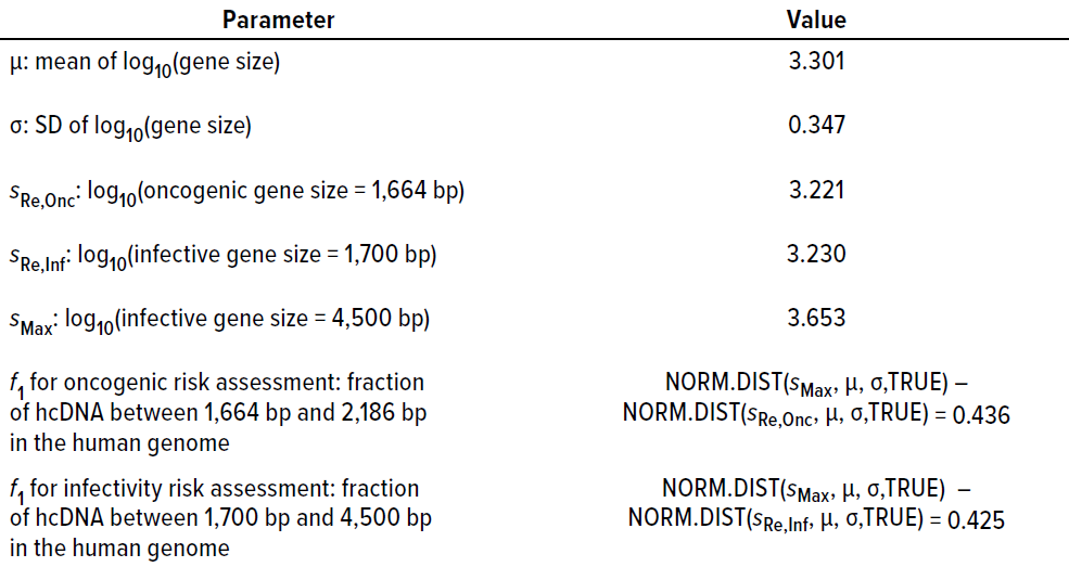 Residual Host-Cell DNA Risk Assessment - BioProcess International