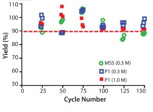 Evaluation of a Next-Generation Protein A Chromatography Resin for the ...